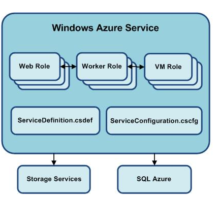 Windows Azure for Developers Task 3: Understanding Windows Azure Application – Dhananjay Kumar