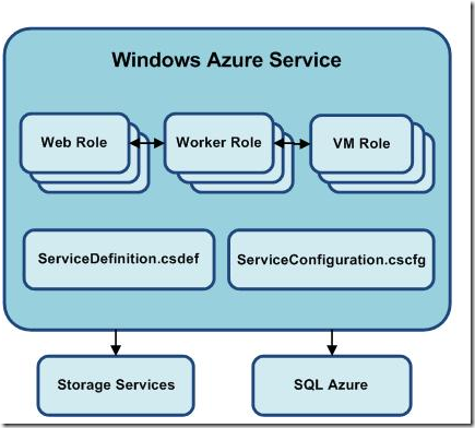 Windows Azure for Developers Task 3: Understanding Windows Azure Application – Dhananjay Kumar