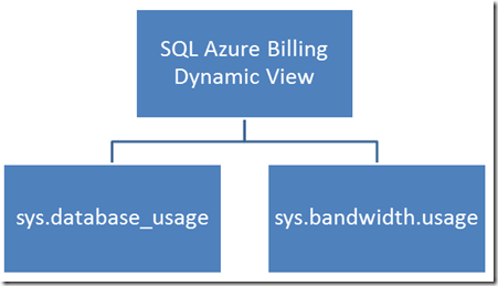 Billing in SQL Azure – Dhananjay Kumar