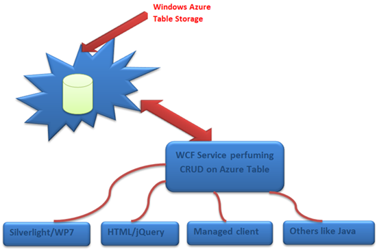 CRUD operation on Windows Azure table storage as WCF Service – Dhananjay Kumar