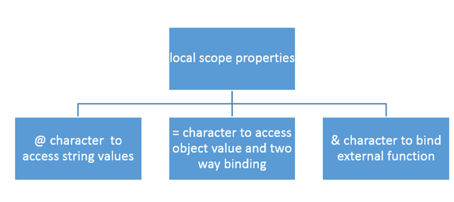 Directives in AngularJS simplified with examples: Part 1 – Dhananjay Kumar