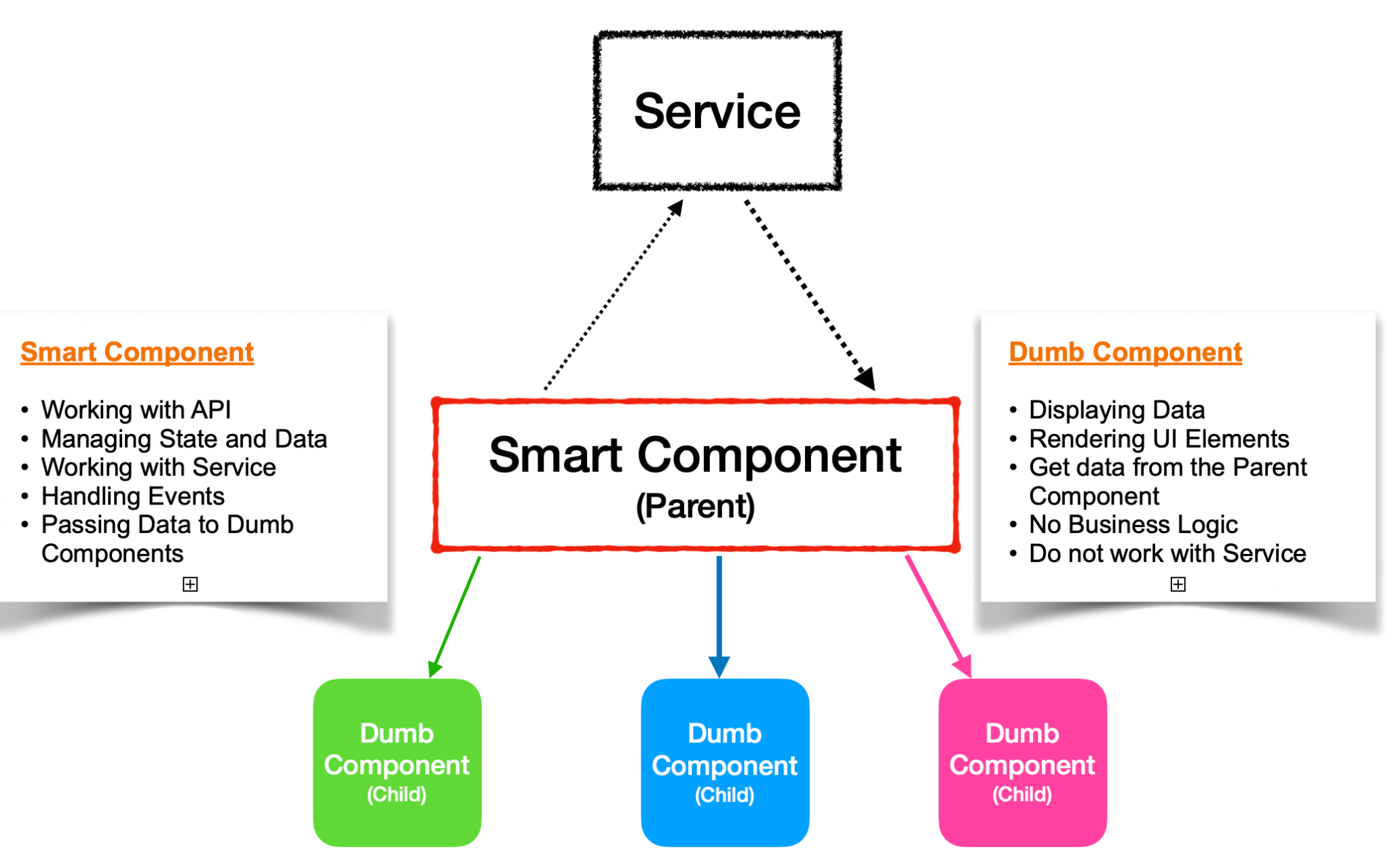 Clean Code Using Container and Presentational Components in Angular ...